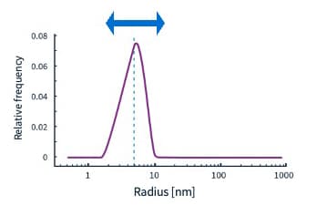 What to consider when adding DLS to your early biologics development ...