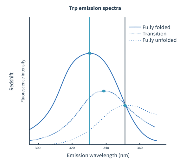 nanoDSF - NanoTemper Technologies