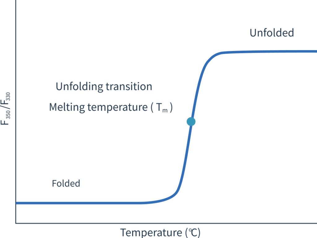nanoDSF - NanoTemper Technologies