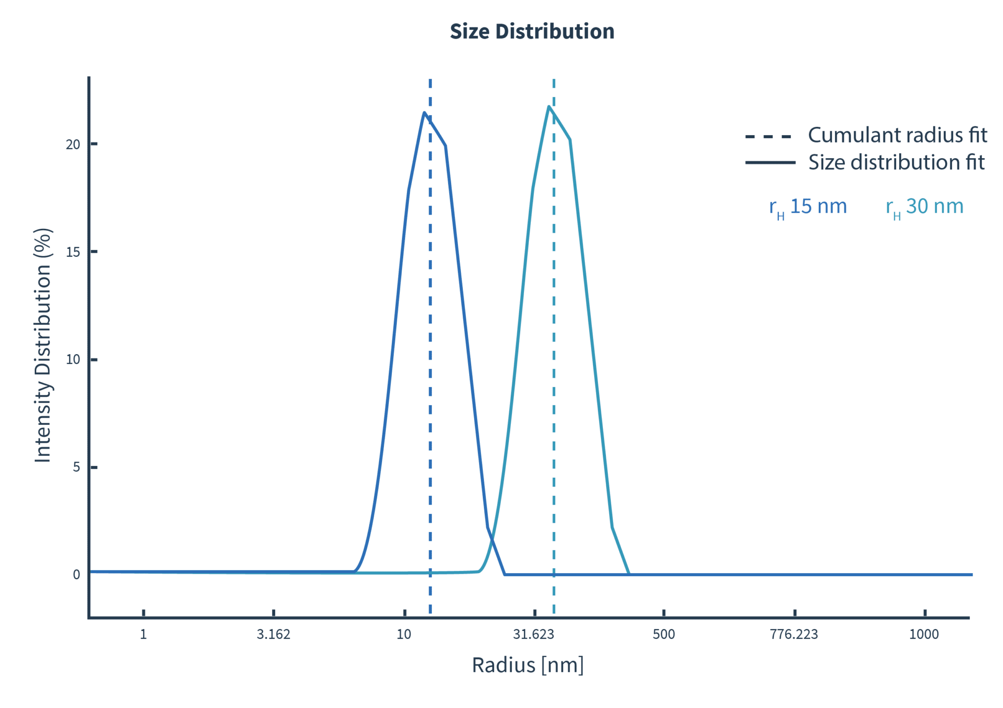Dynamic Light Scattering - NanoTemper Technologies
